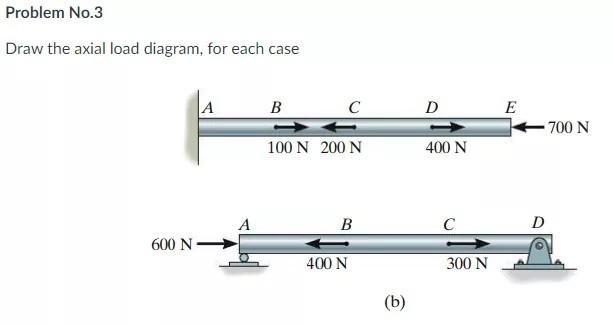 Solved Problem No.3 Draw the axial load diagram, for each | Chegg.com