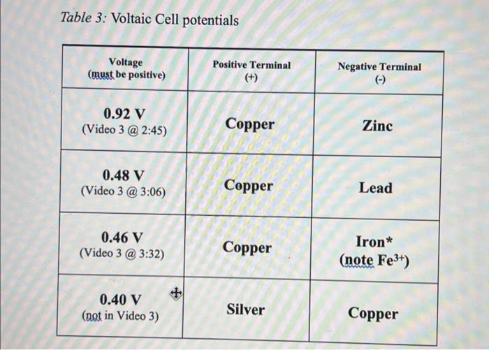 Solved RESULTS AND DATA: Table 1: Electrolysis of Copper | Chegg.com