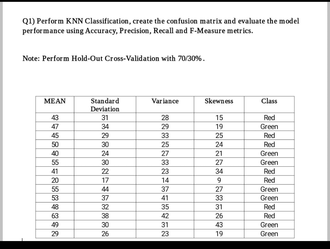 Solved Q1) Perform KNN Classification, create the confusion | Chegg.com