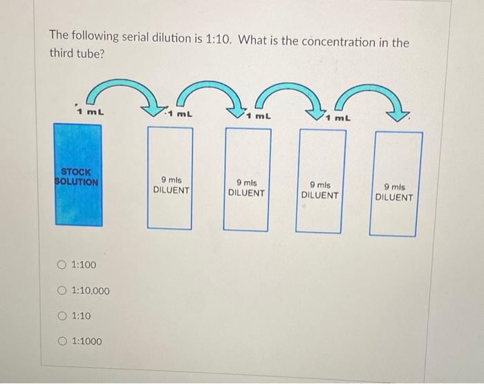 Solved The following serial dilution is 1:10. What is the | Chegg.com