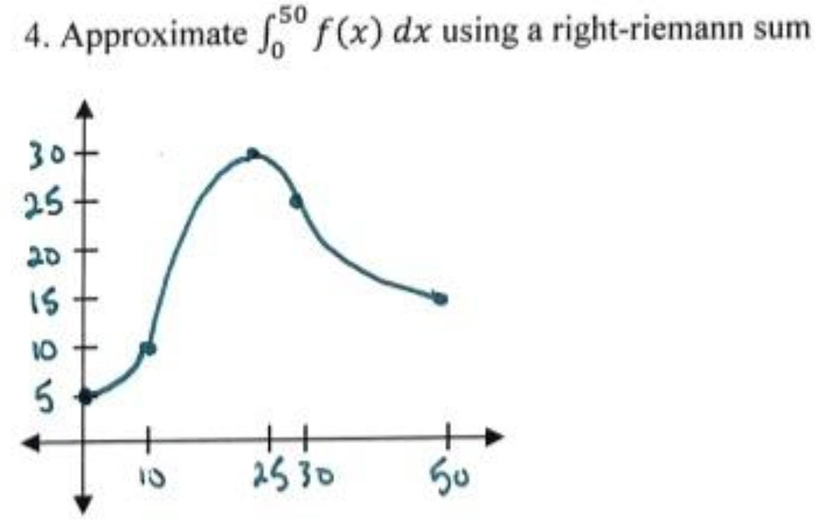 Solved Approximate ∫050f(x)dx ﻿using a right-riemann sum | Chegg.com
