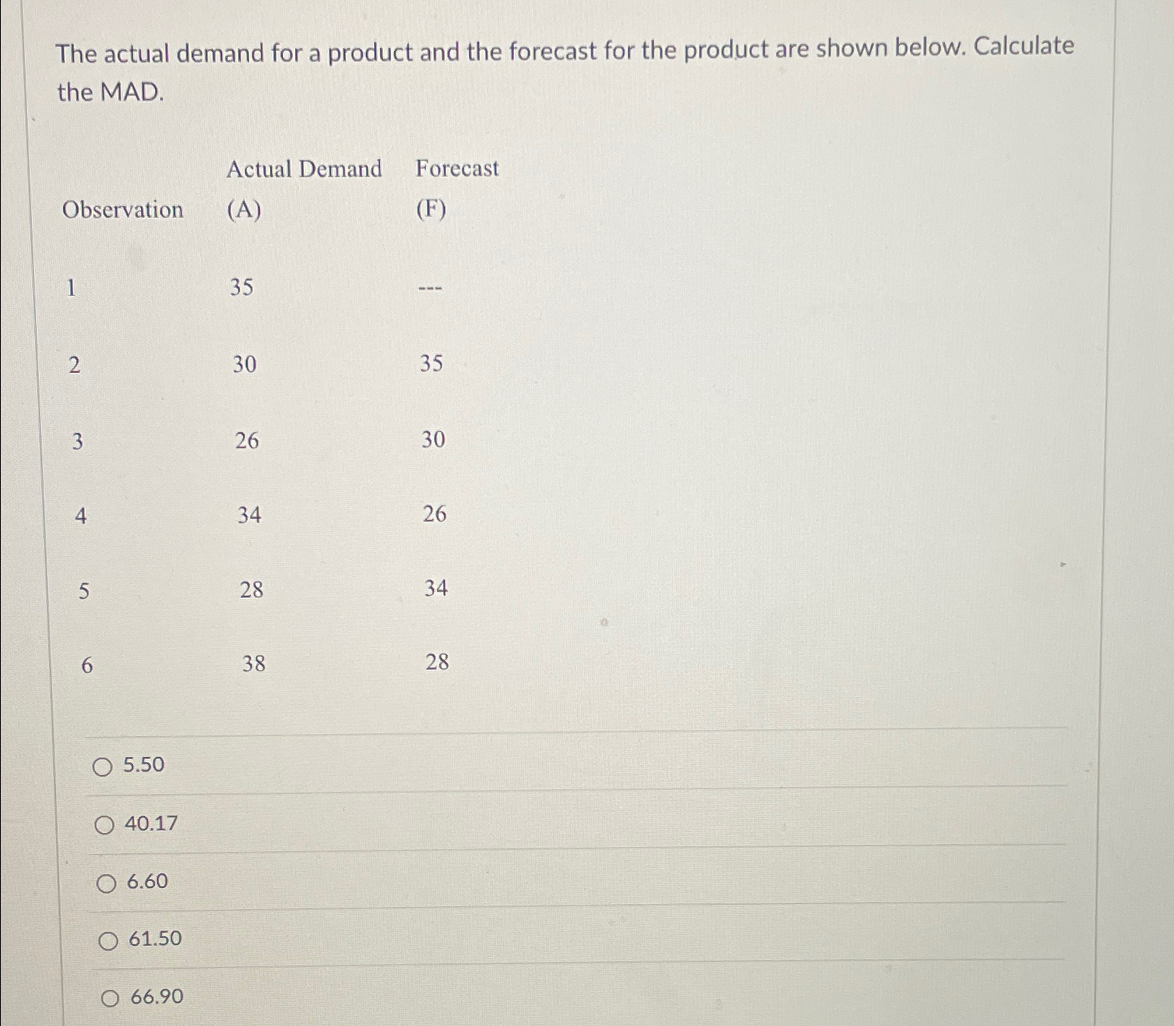 Solved The actual demand for a product and the forecast for | Chegg.com