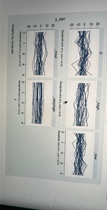 Solved Look at the spaghetti plots for each of the five | Chegg.com
