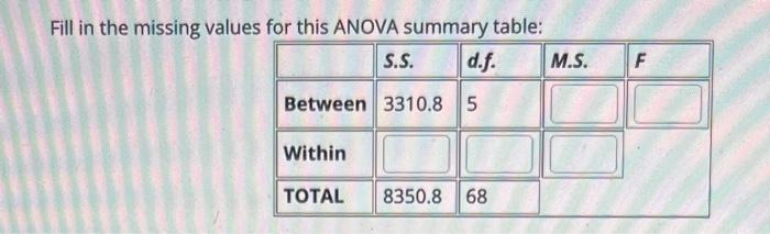 Solved Fill in the missing values for this ANOVA summarv | Chegg.com
