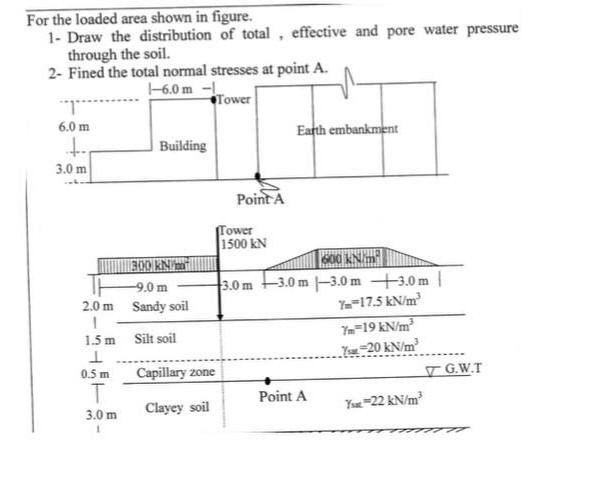 Solved For the loaded area shown in figure. 1- Draw the | Chegg.com