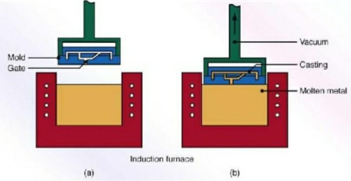 Solved Open riser Vent Pouring basin (cup) Blind riser Flask | Chegg.com