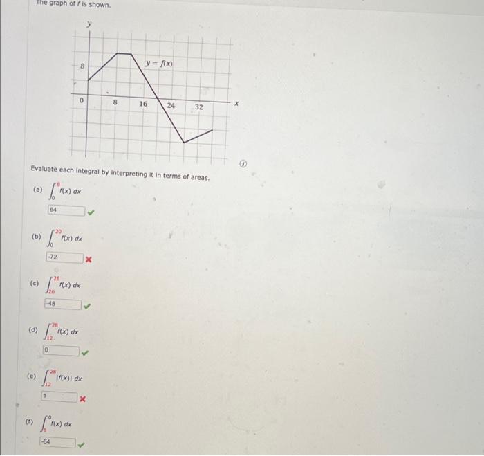 Solved the graph of f is shown. Evaluate each integral by | Chegg.com