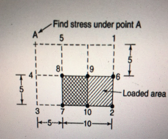 Solved Q: A 5x10 m (8726) area uniformly loaded with an | Chegg.com