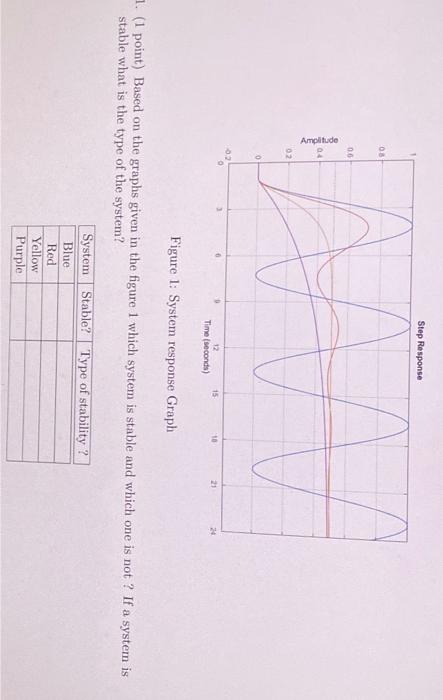 Solved Figure 1: System response Graph (1 point) Based on | Chegg.com