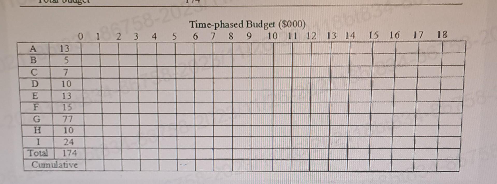 Solved Create a time-phased budget for the project given | Chegg.com Solved Create a time-phased budget for the project given | Chegg.com