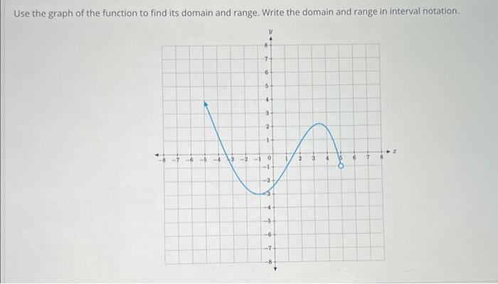 Solved Use the graph of the function to find its domain and | Chegg.com