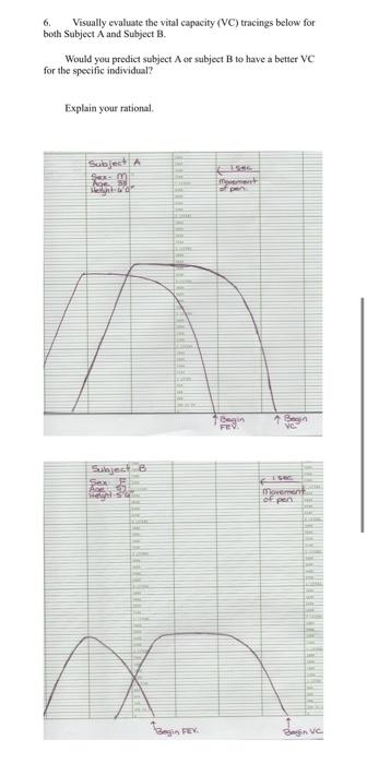 6. Visually evaluate the vital capacity (VC) tracings | Chegg.com