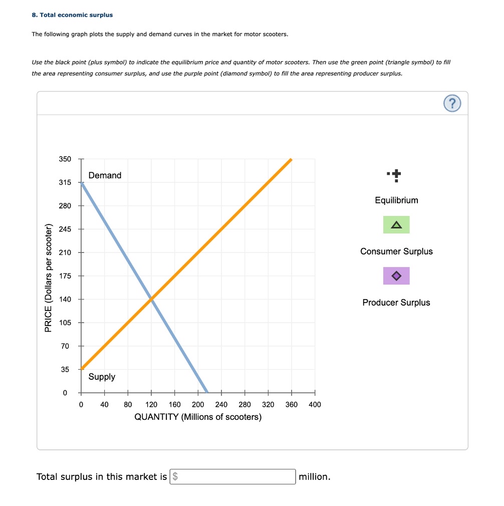 Total economic surplusThe following graph plots the | Chegg.com