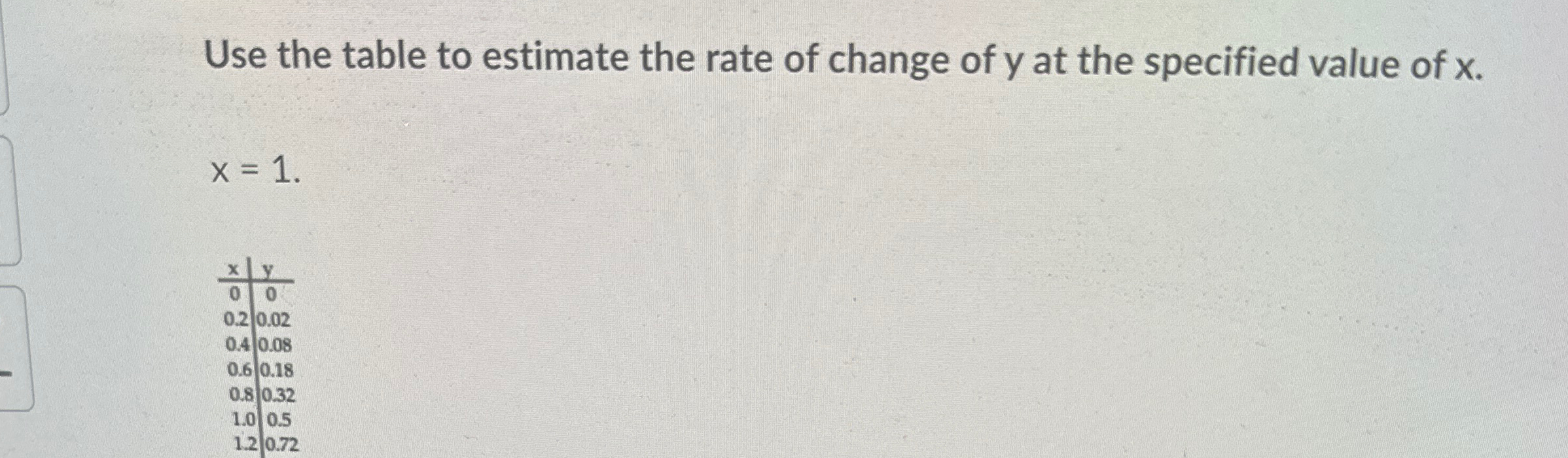 Solved Use the table to estimate the rate of change of y ﻿at | Chegg.com