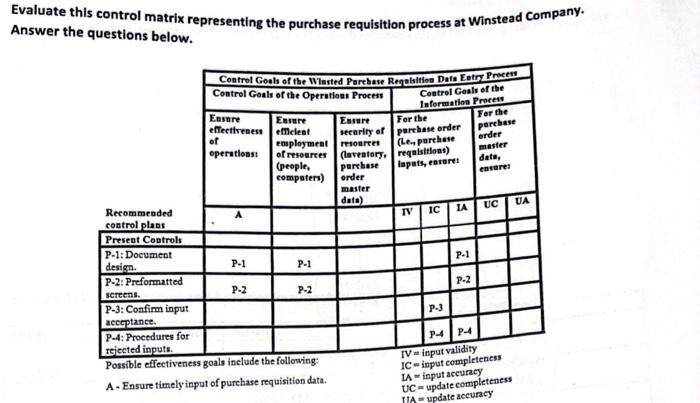 Solved Evaluate this control matrix representing the | Chegg.com