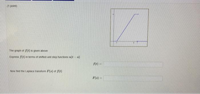 Solved (1 point) The graph of f() is given above Express | Chegg.com