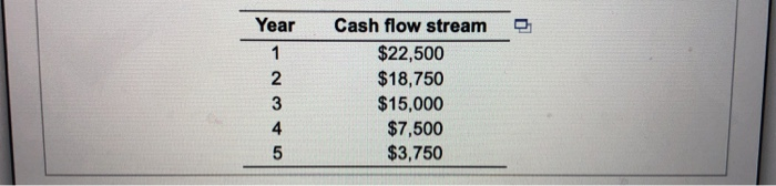 Solved For the mixed stream of cash flows shown in the | Chegg.com