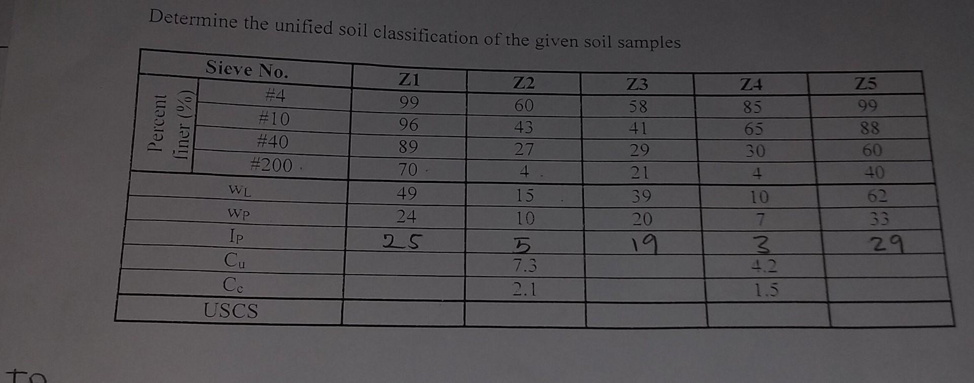 Solved Determine the unified soil classification of the | Chegg.com