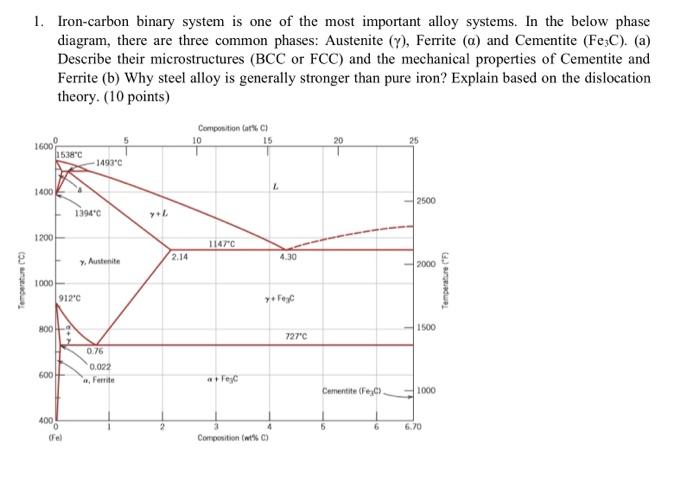 Solved 1. Iron-carbon binary system is one of the most | Chegg.com