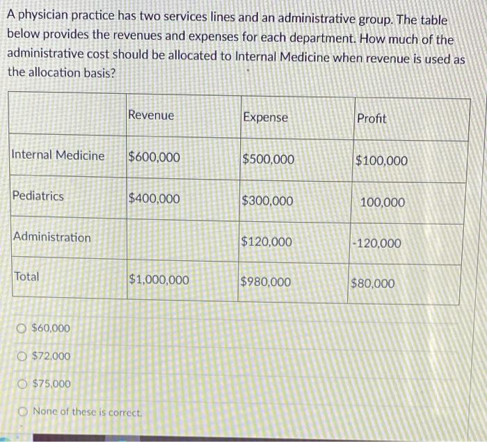 Solved A physician practice has two services lines and an | Chegg.com