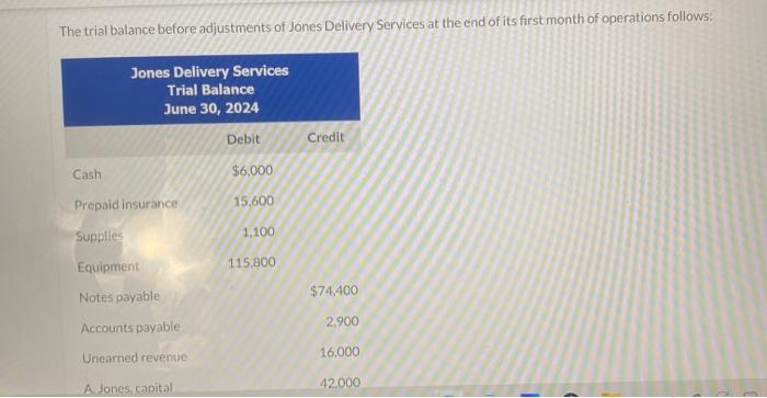 Solved The trial balance before adjustments of Jones | Chegg.com