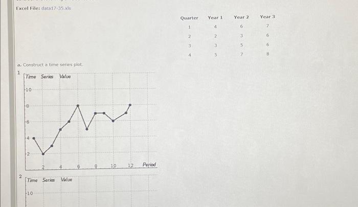 Solved Excel File: data17-35.xls a. Construct a time series | Chegg.com