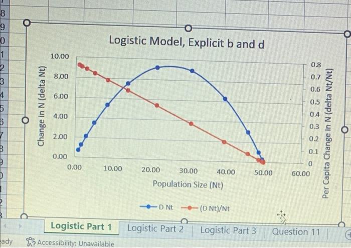 2. Examine your graph of delta Nt/Nt against Nt. | Chegg.com