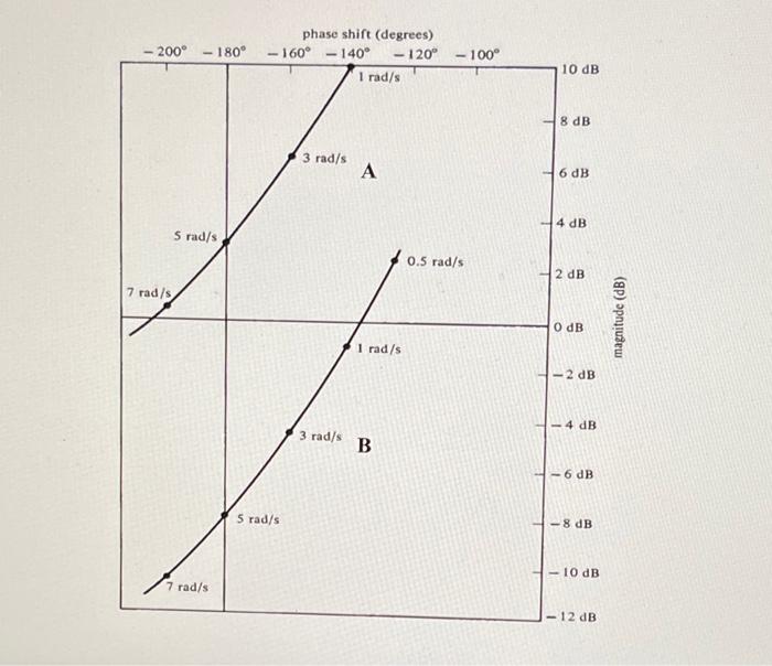 1. Figure 1 displays the Nichols Charts of the loop | Chegg.com