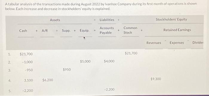 Solved A tabular analysis of the transactions made during | Chegg.com