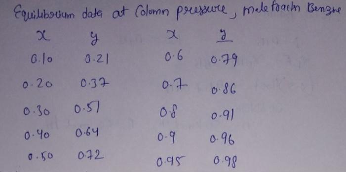 Solved Graphical Solution for Minimum Reflux Ratio and Total | Chegg.com