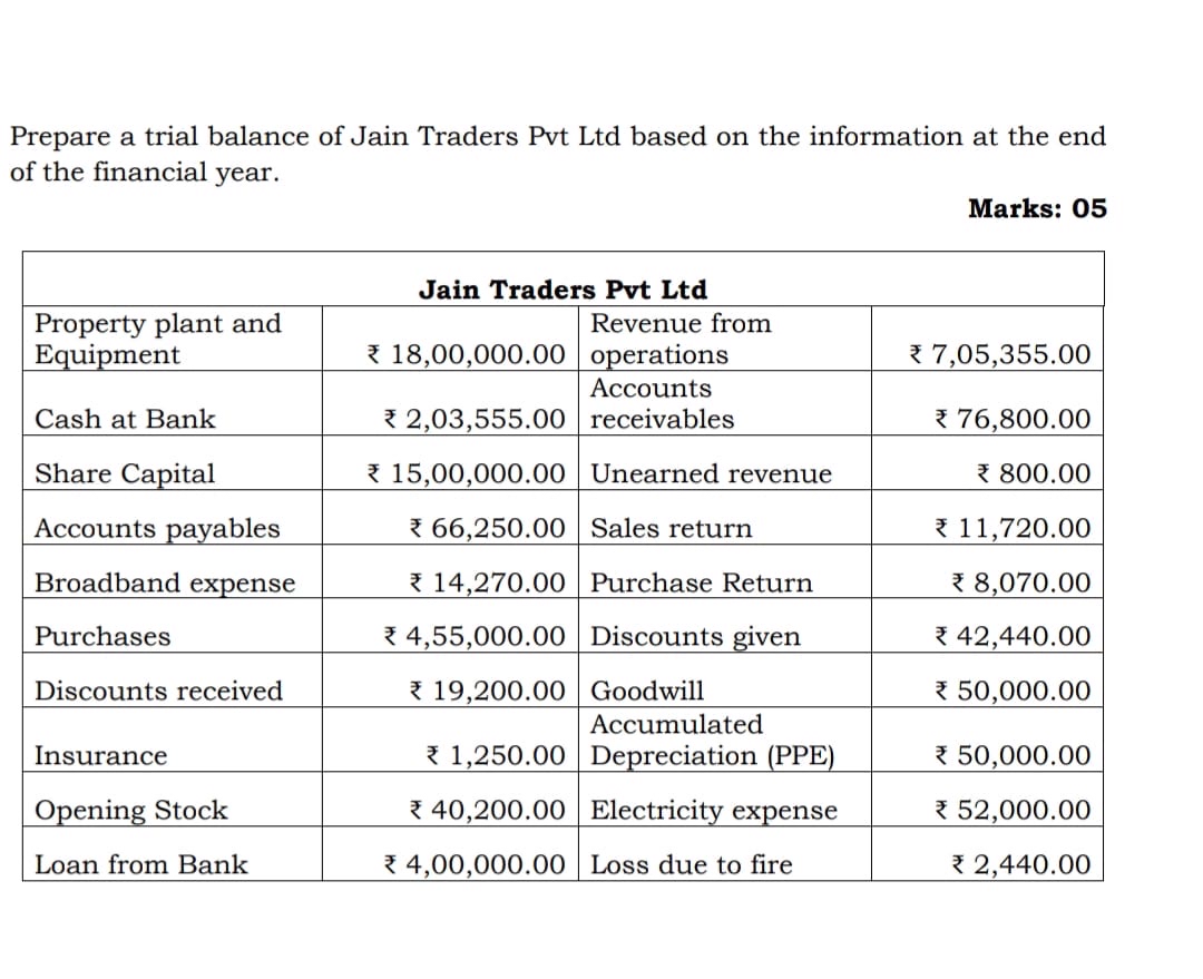 Solved Prepare a trial balance of Jain Traders Pvt Ltd based | Chegg.com