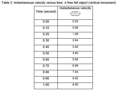 Solved Table 3: Instantaneous velocity versus time. A | Chegg.com