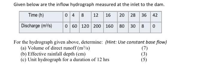 Solved Given below are the inflow hydrograph measured at the | Chegg.com