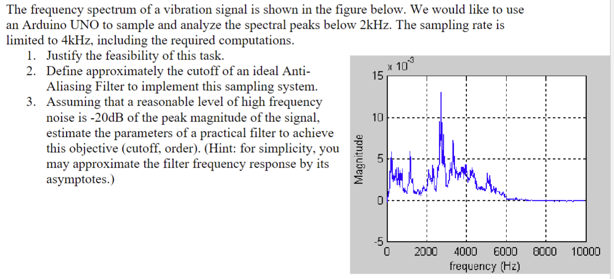 Solved The frequency spectrum of a vibration signal is shown | Chegg.com