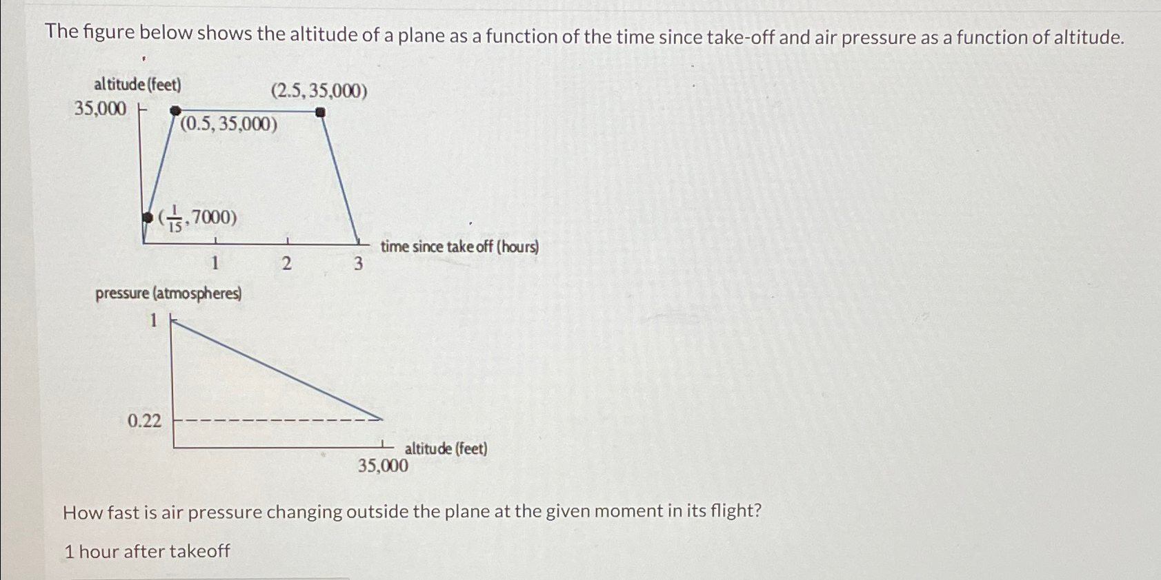 Solved The figure below shows the altitude of a plane as a | Chegg.com