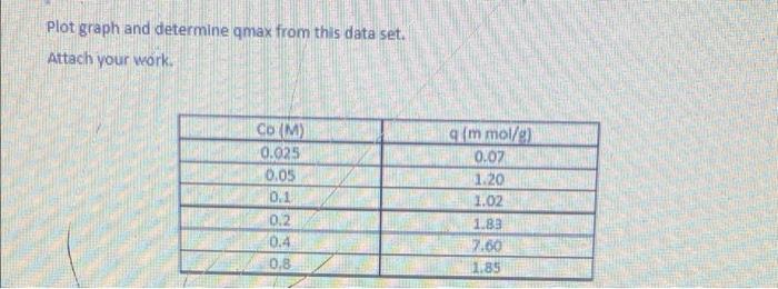 Solved Plot graph and determine gmax from this data set. | Chegg.com