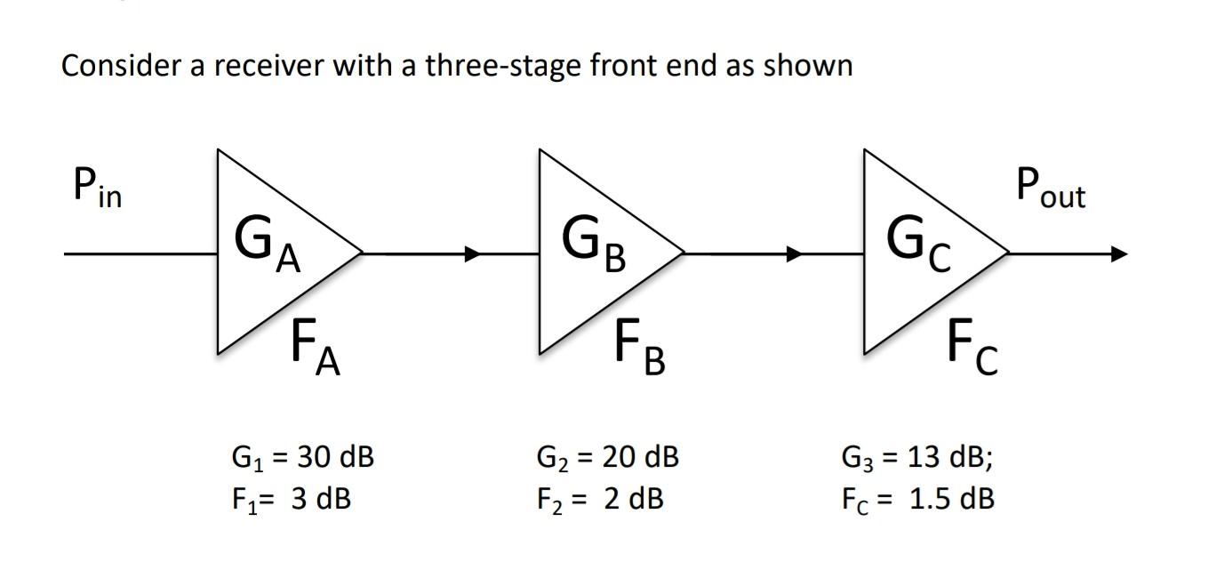 Solved Consider a receiver with a three-stage front end as | Chegg.com