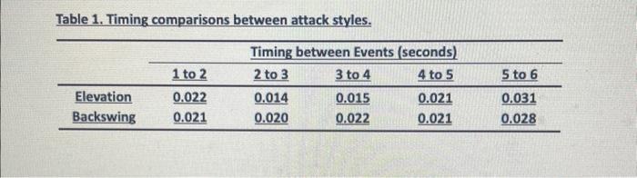 Table 1. Timing comparisons between attack | Chegg.com
