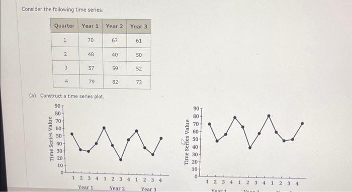 Solved Consider the following time series. (a) Construct a | Chegg.com Solved Consider the following time series. (a) Construct a | Chegg.com