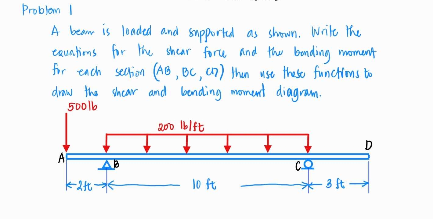 Solved Probtem 1A beam is loaded and supported as shown. | Chegg.com