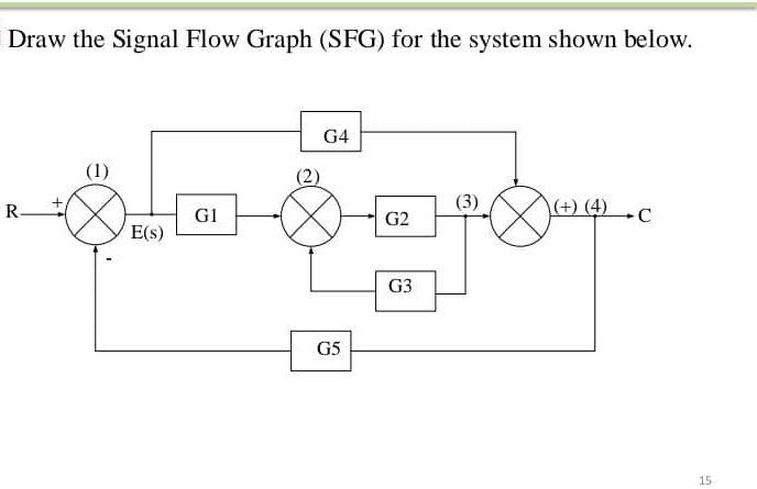 Solved Draw the Signal Flow Graph (SFG) for the system shown | Chegg.com