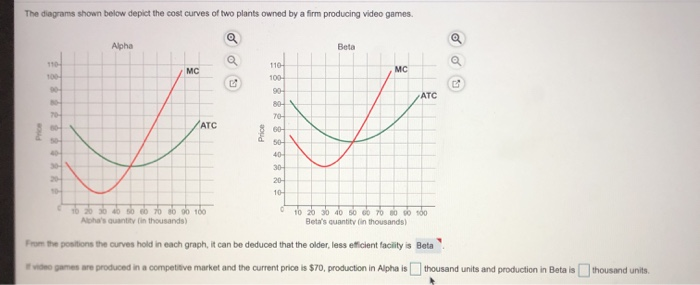 Solved The diagrams shown below depict the cost curves of | Chegg.com