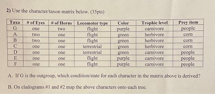 Solved 2) Use the character/taxon matrix below. (35pts) A. | Chegg.com