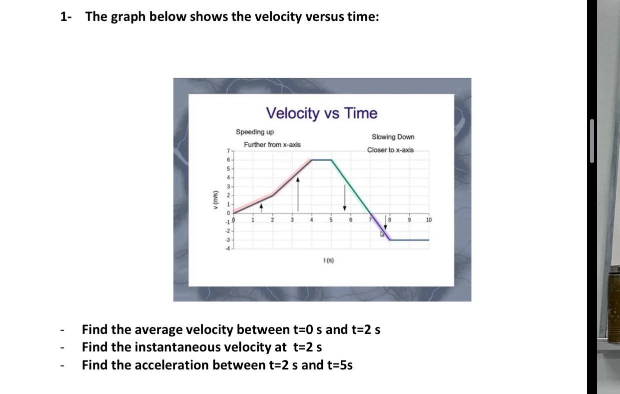 Solved 1- ﻿The graph below shows the velocity versus | Chegg.com