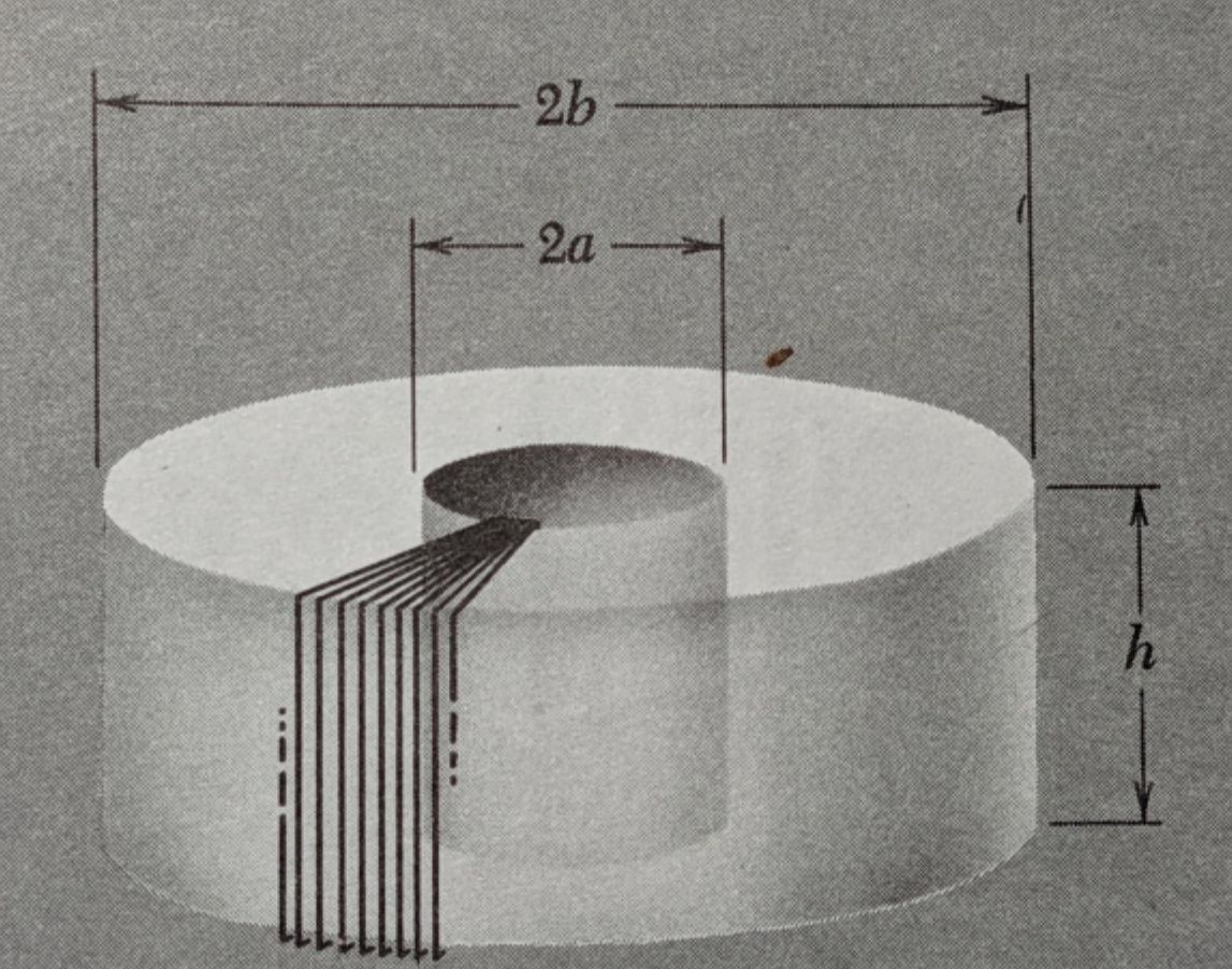 Solved A toroid has an outer radius b, ﻿inner radius a, | Chegg.com