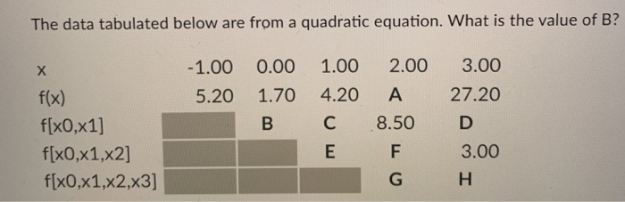 Solved The data tabulated below are from a quadratic | Chegg.com