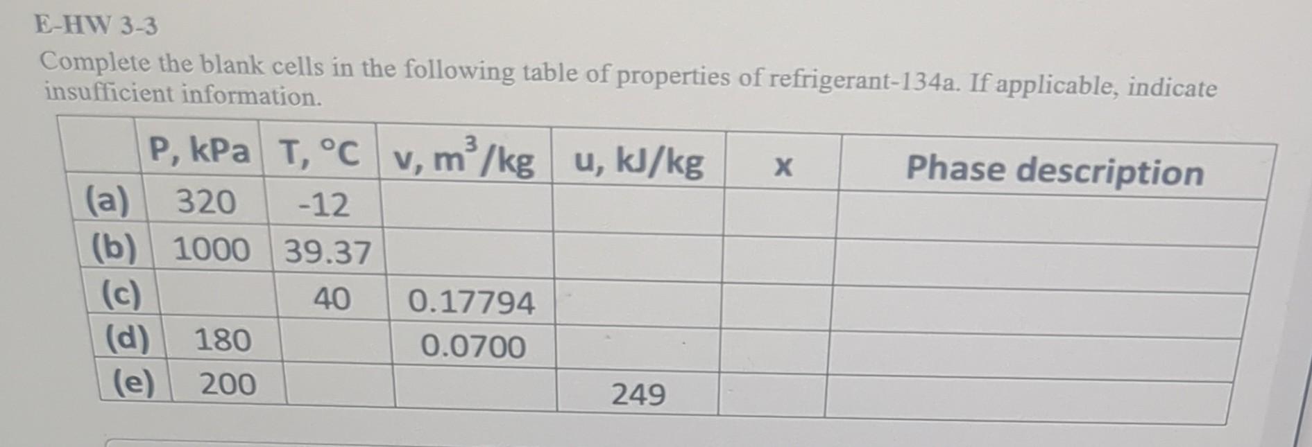 Solved Complete the blank cells in the following table of | Chegg.com