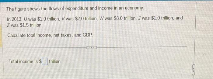 Solved The figure shows the flows of expenditure and income | Chegg.com