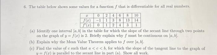 Solved The table below shows some values for a function f | Chegg.com
