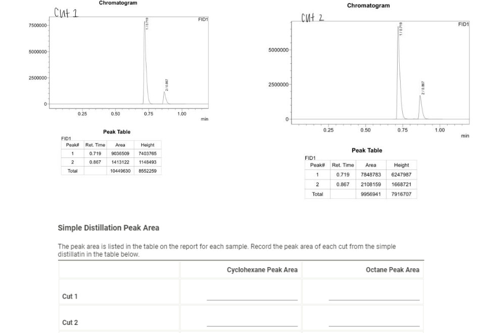 Solved Peak TablePeak TableSimple Distillation Peak AreaThe | Chegg.com